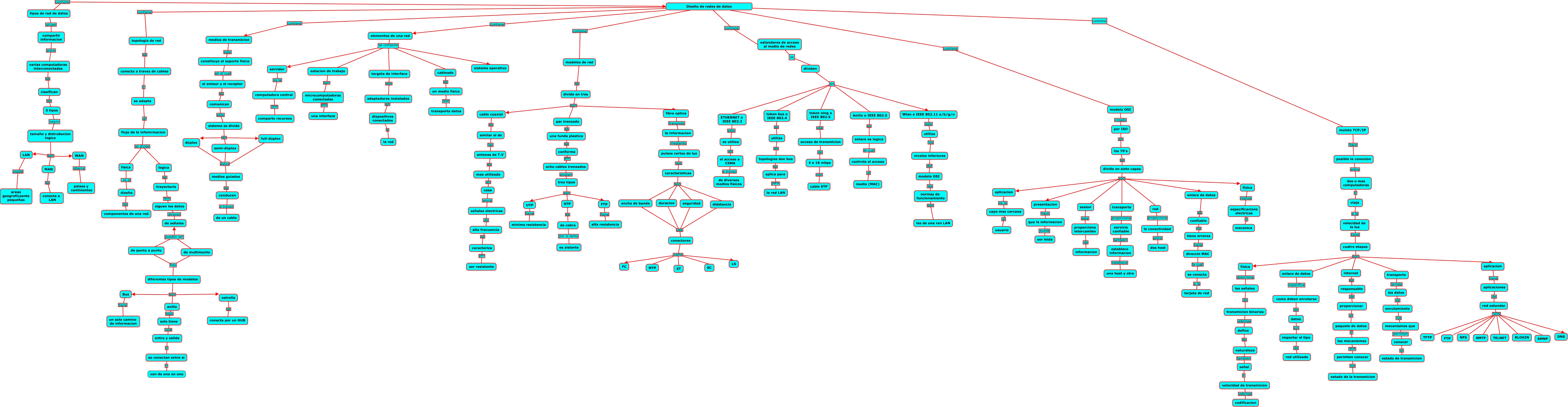 diseño de datos de red